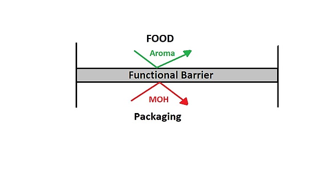 ACFC - Characterisation of Functional Barriers for Food Contact Materials