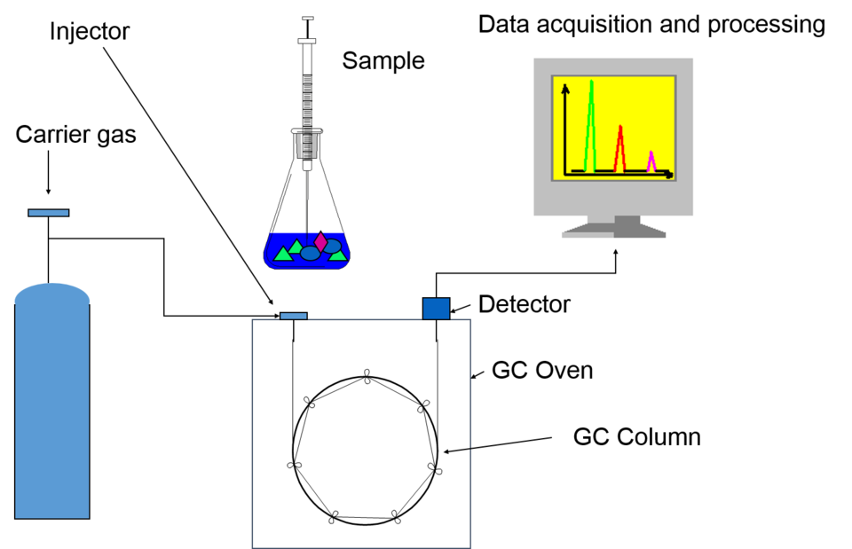 ACFC - Gas Chromatography with Conventional Detection