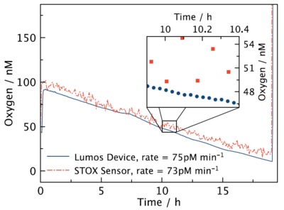 ACFC - Oxygen sensors