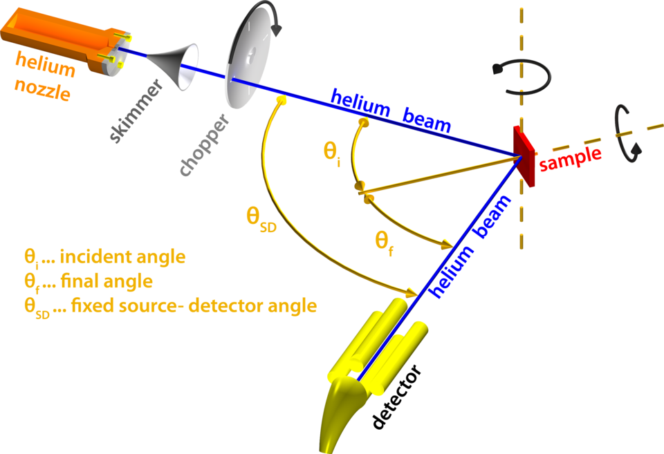 IEP - Helium Atom Scattering