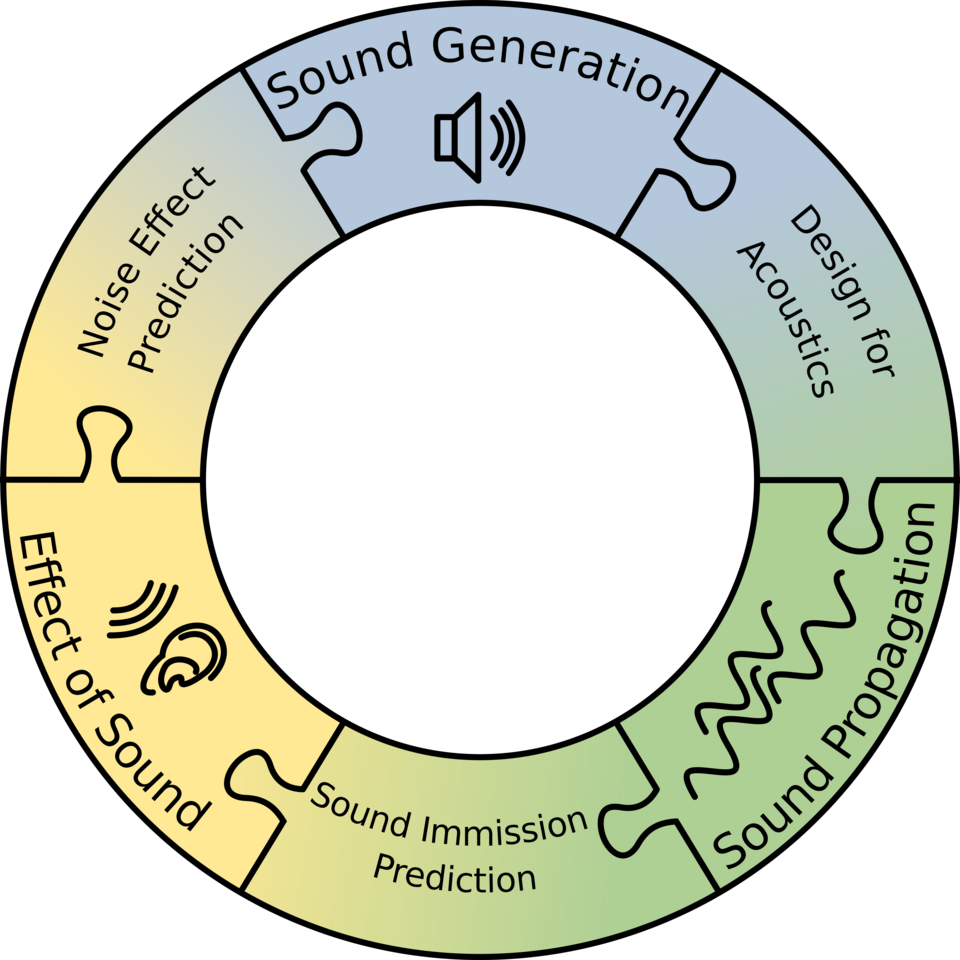 IGTE - Acoustics and Environmental Noise