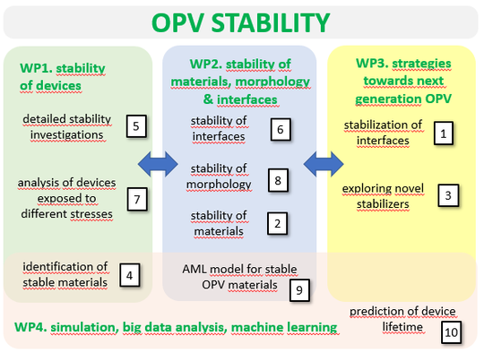 OPVStability - Project