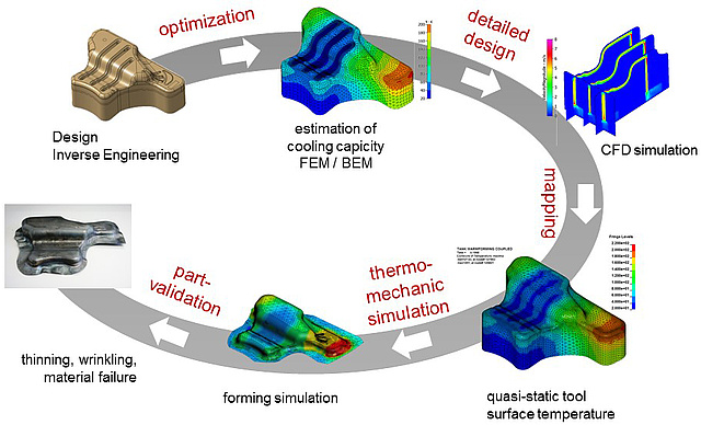 T&F - Simulation