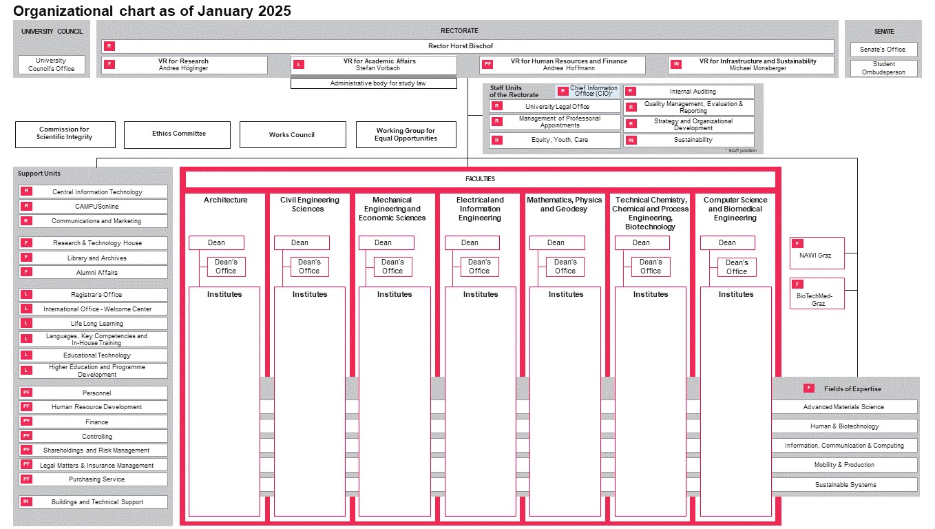 Organisational Chart - TU Graz