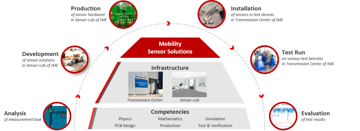 IME - Mobility Sensor Solutions