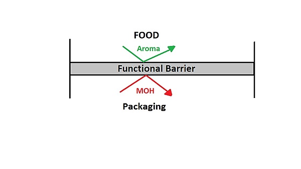 ACFC - Characterisation of Functional Barriers for Food Contact Materials